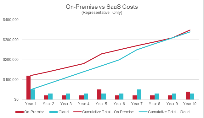 On-Premises vs Cloud: Which is Right for You? On-Premises vs Cloud: Which is Right for You?
